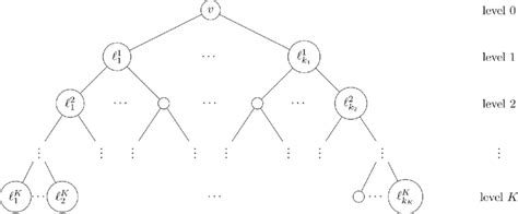 an illustration of a k depth bfs tree download scientific diagram