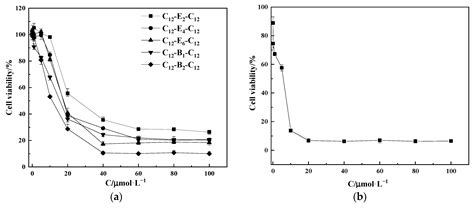 Self Aggregation Antimicrobial Activity And Cytotoxicity Of Ester Bonded Gemini Quaternary