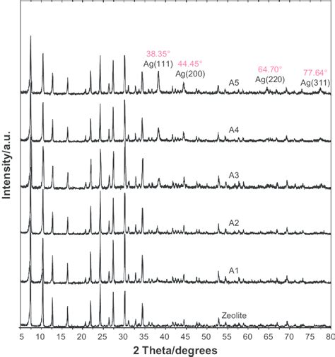 Powder X Ray Diffraction Patterns Of Zeolite And Silver Zeolite Download Scientific Diagram
