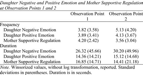 Means And Standard Deviations Of The Frequency And Duration Of Download Table