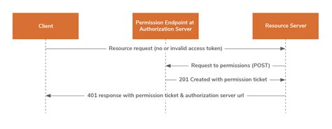 Permission Endpoint Wso2 Identity Server Documentation