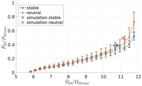 Wes Validation Of A Coupled Atmospheric Aeroelastic Model System For Wind Turbine Power And