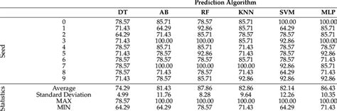 Classification Accuracy Of Variable V5 Using Machine Learning