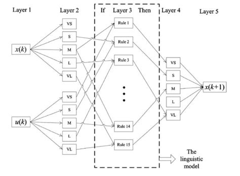 10 representation of a dynamic linguistic fuzzy logic model the model