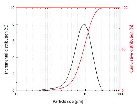 Particle Size Distribution Of Graphite Powder Obtained Via Laser