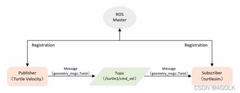 Ros 学习笔记（3）—— 发布者 Publisher 的编程实现 Csdn博客