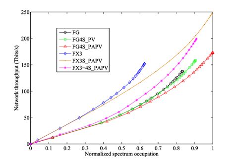 Network Throughput Vs Normalized Spectrum Occupation Download