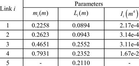 parameters of the closed loop manipulator download table
