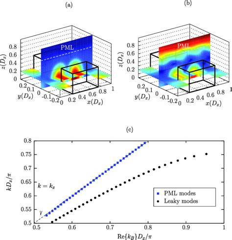 A Leaky Mode B Pml Mode And C Dispersion Relation For The Leaky