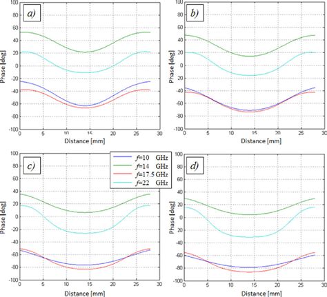 Continuous Transmission Line Cloaking Phase On The Total Electric Download Scientific Diagram