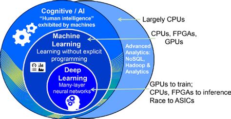 Most Of The Algorithms Related To Artificial Intelligence Run On Download Scientific Diagram