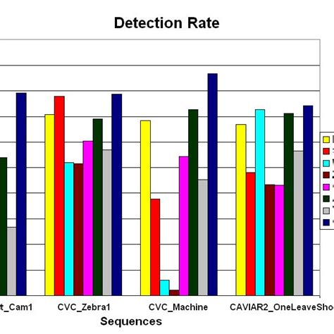 Detection Rate And False Alarm Rate Results First Sequence Is From
