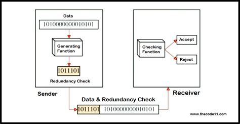 error detection in computer networks