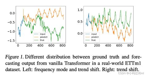 【论文阅读】2022 Icml Fedformer Csdn博客