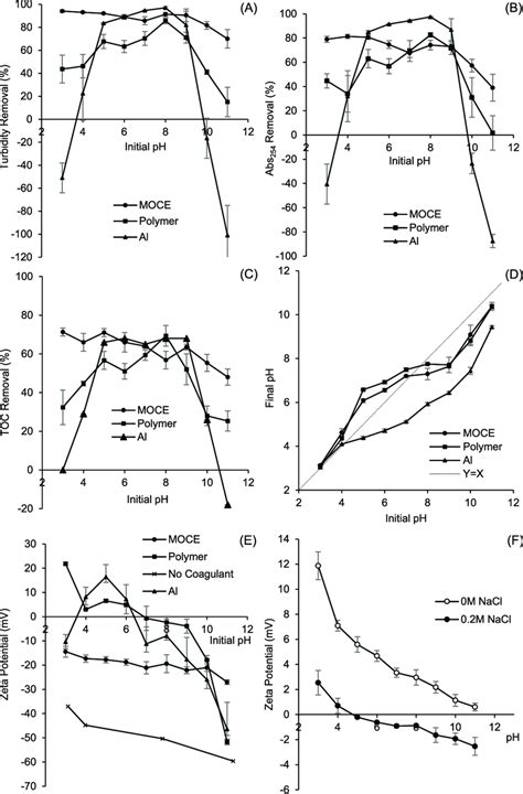 Effect Of Initial Ph On A Turbidity Removal B Absorbance Removal