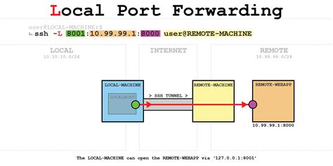 Visual Guide To Ssh Tunneling And Port Forwarding