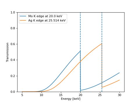 Finding X Ray K Absorption Edges — Roentgen 2 2 1 Dev5 G34c625c