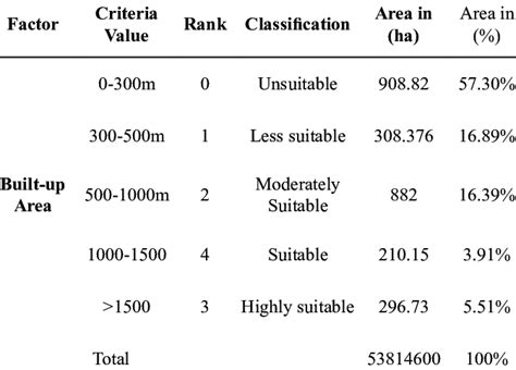 Spatial Coverage Of Built Up Suitability In Hectare Download Scientific Diagram