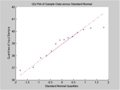 Normal Qq Verification Plot For C4 Olefins Selectivity Analysis Download Scientific Diagram