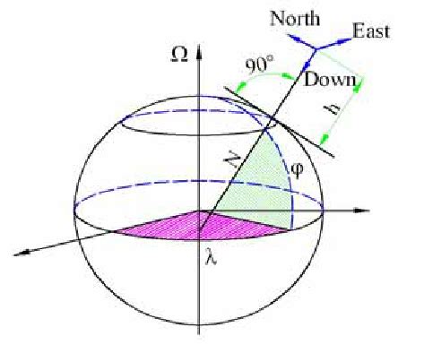 Position Of The Geographical Coordinate System Referring To The Center Download Scientific