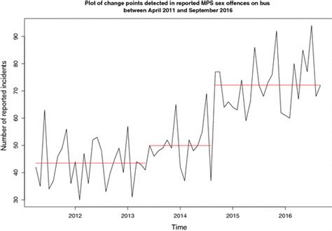 Change Points Detected In Volume Of Reported Sex Offences On Buses Download Scientific Diagram