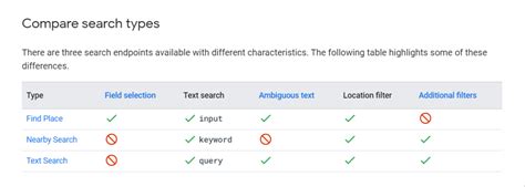 How To Use Google Places API Learner At Life