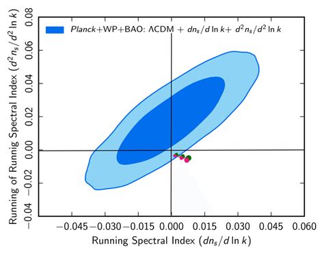 Plot For Running Of The Running Of Spectral Index κ S D 2 N S D 2 Ln