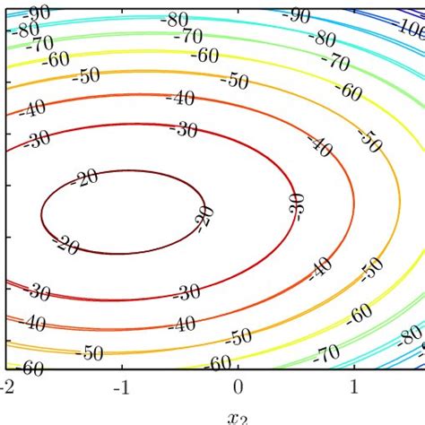 Contours Of The Logarithmic Integrand In 25 Superimposed On The