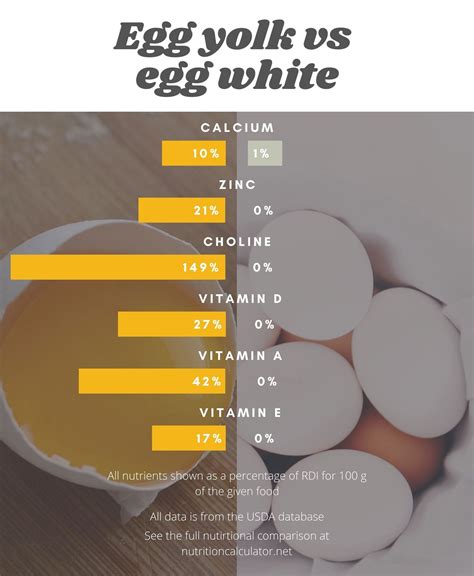 Egg White Nutrition Vs Yolk At Ricky Payne Blog