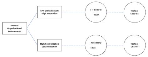Updated Conceptual Framework Download Scientific Diagram