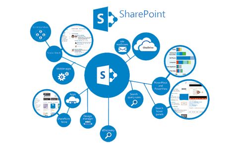 Sharepoint Custom Development Usa Sharepoint Integration Sharepoint