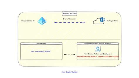 Understanding Mailbox Types In Microsoft 365 Aashu Technologies