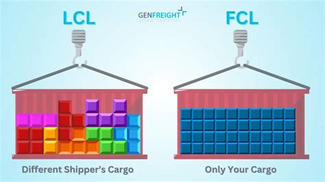 What Does Fcl Mean In Global Shipping