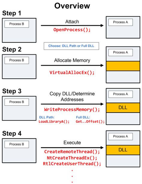 Dll Runtime Injection Cyber Security Architect Redblue Teaming