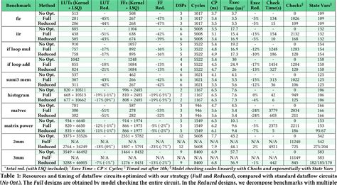 Table 1 From Eliminating Excessive Dynamism Of Dataflow Circuits Using