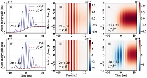 Time Resolved Energy Gain Of A Hydrogen Atom In The Coherent Download Scientific Diagram