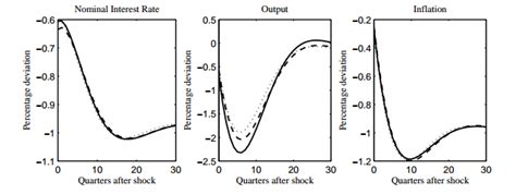 Asymmetric Responses In A Perfect Foresight Model Perfect Foresight Simulations Dynare Forum