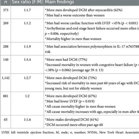 Sex Differences In The Pathogenesis Of Viral Myocarditis And Dcm The