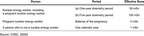 Regulatory Effective Dose Limits Download Table