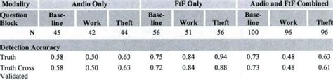 Multimodal Classification Of Truth And Deception From Mock Theft Download Table