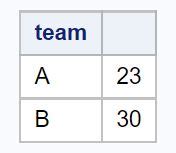 How To Use The MAX Function In SAS With Examples