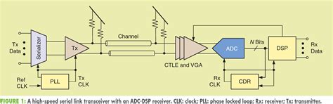 Serial Analog To Digital Converter Copaxnat