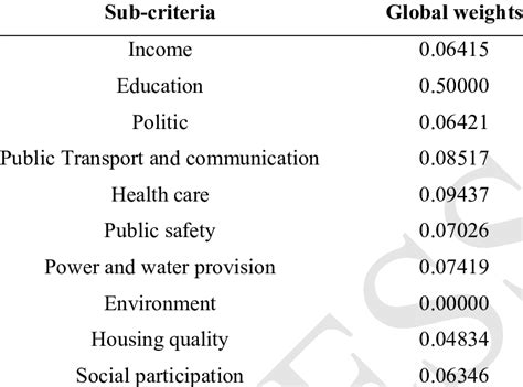 Global Weights Of Sub Criteria Download Table