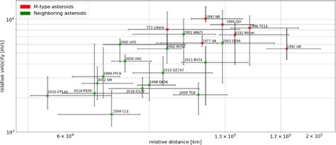 encounter distances and velocities of neighboring and known or