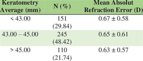 Keratometry Proportion To Refractive Predictability Download