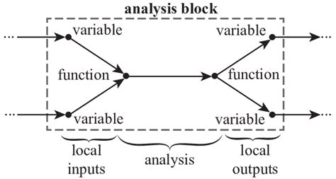 Example Analysis Block With Node Types Labeled Download Scientific