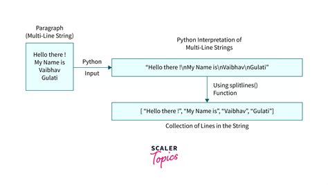 Python String Splitlines Journaldev Python Strings Ajay Tech