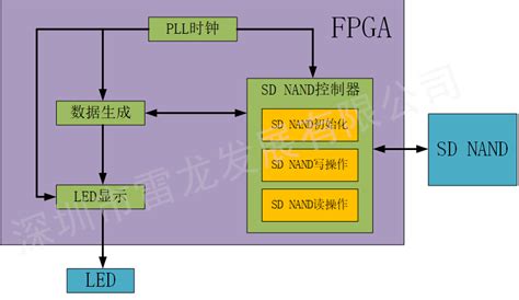 基于FPGA的SD卡（SD NAND FLASH）数据读写实现-CSDN博客