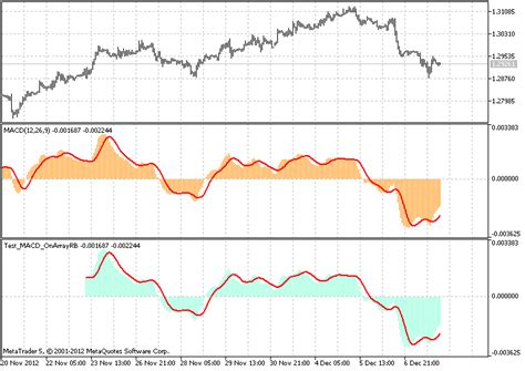 Free Download Of The The Class To Draw Macd Using The Ring Buffer
