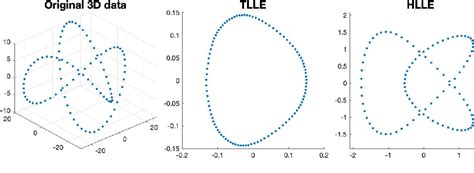 Figure 2 From A New Locally Linear Embedding Scheme In Light Of Hessian